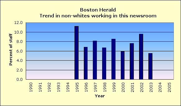 Newspaper diversity trends at the 200 largest US newspapers