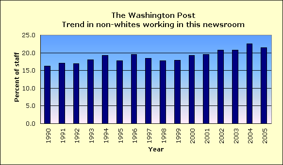 Newspaper diversity trends at the 200 largest US newspapers