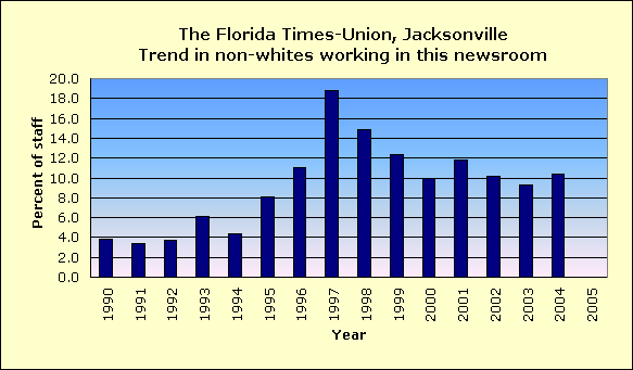 Newspaper diversity trends at the 200 largest US newspapers
