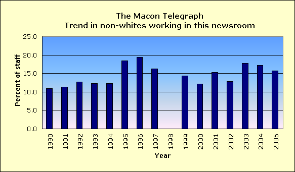 The Macon Telegraph... Racial diversity of its news staff and community