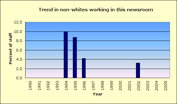 Idaho Press-Tribune, Nampa... Racial diversity of its news staff and ...