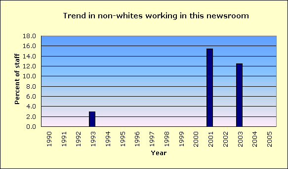 The Courier News, Elgin... Racial diversity of its news staff and community
