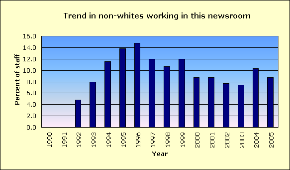 The Daily Reflector, Greenville... Racial diversity of its news staff ...