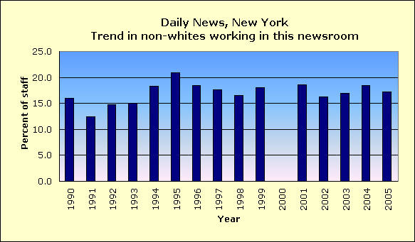 Newspaper diversity trends at the 200 largest US newspapers