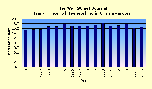 Newspaper diversity trends at the 200 largest US newspapers