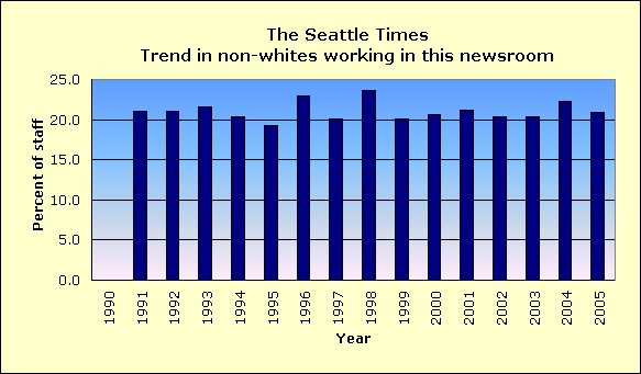 Newspaper diversity trends at the 200 largest US newspapers