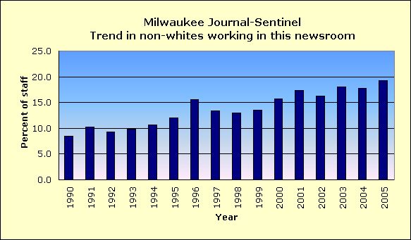 Newspaper diversity trends at the 200 largest US newspapers